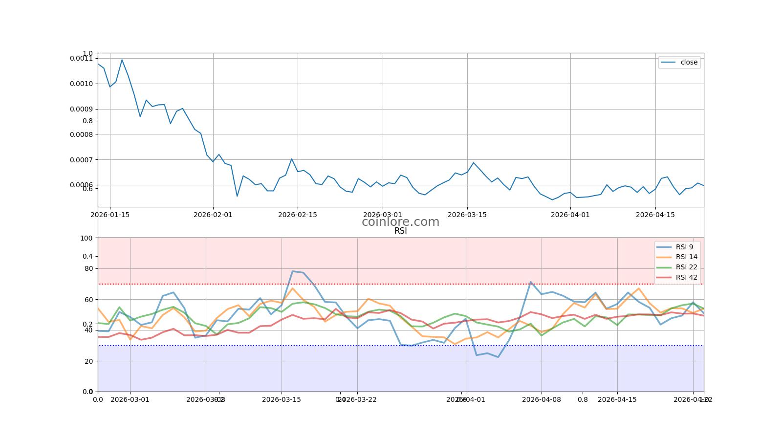 cat in a dogs world RSI indicator