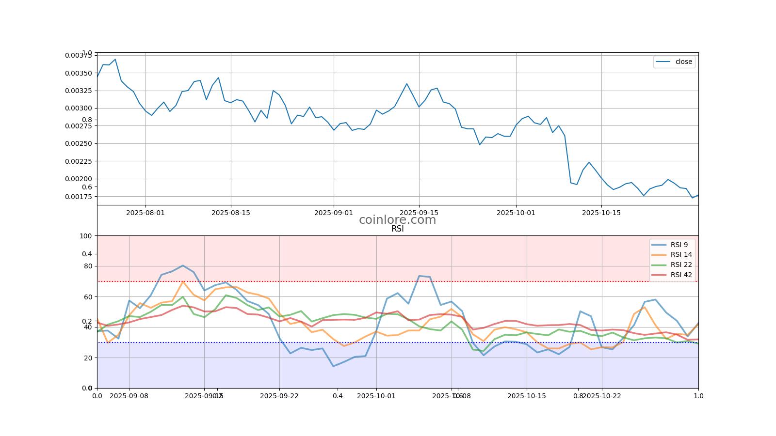 cat in a dogs world RSI indicator