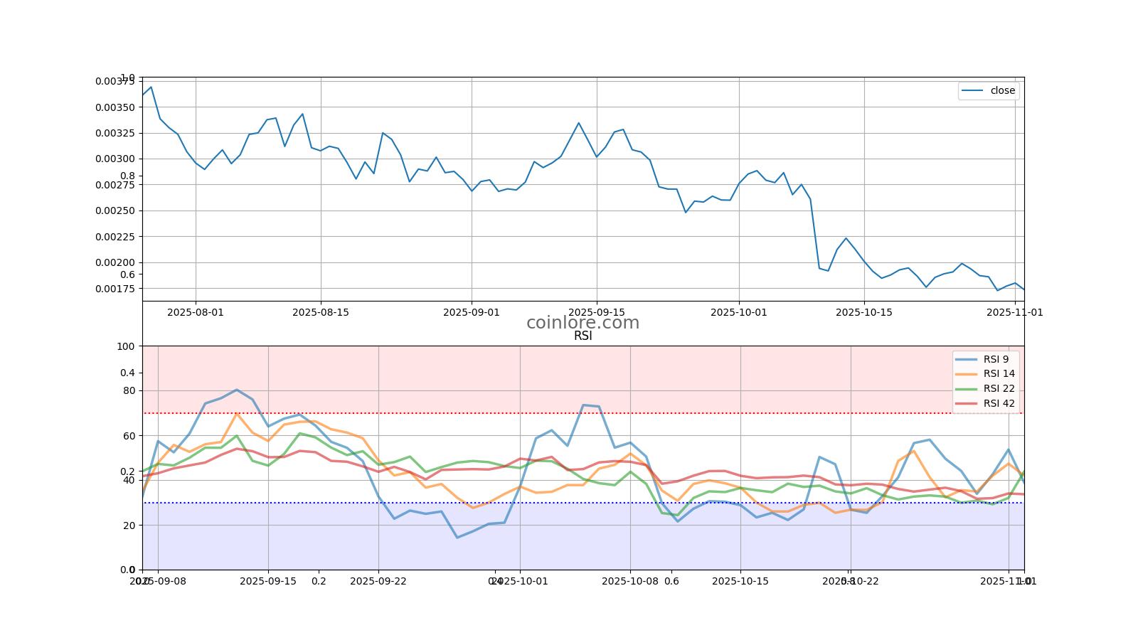 cat in a dogs world RSI indicator