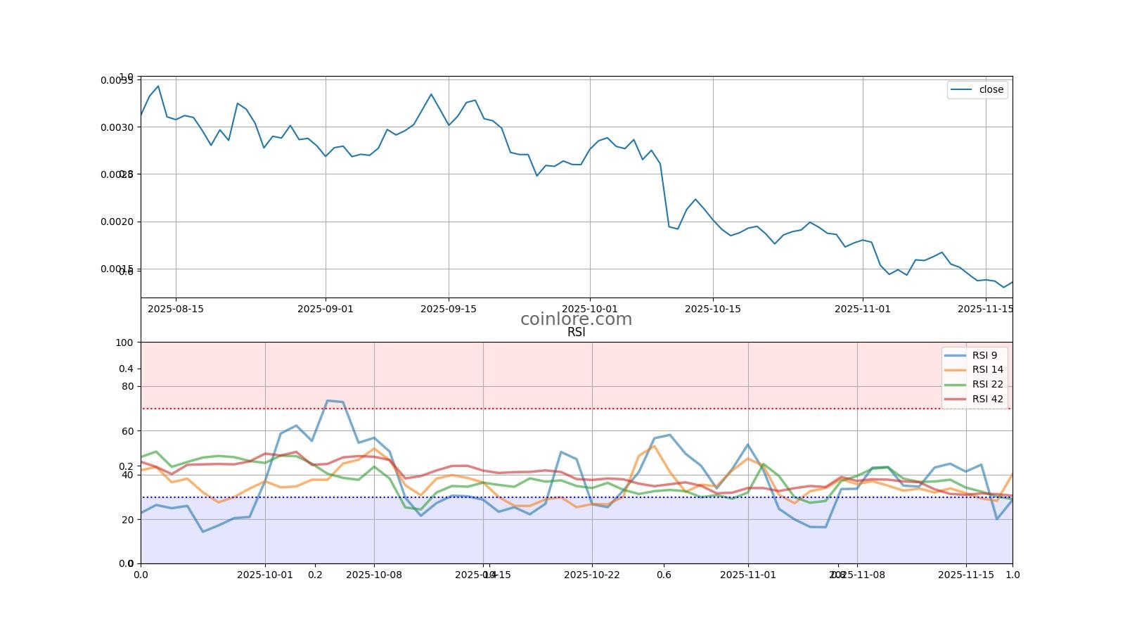 cat in a dogs world RSI indicator