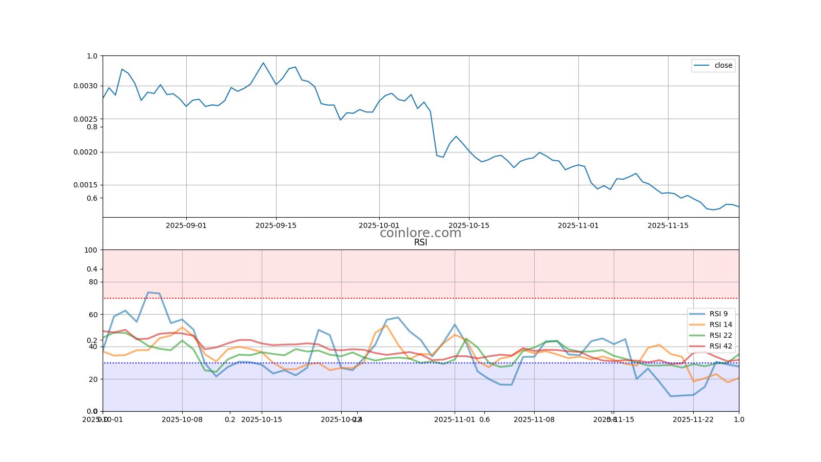 cat in a dogs world RSI indicator