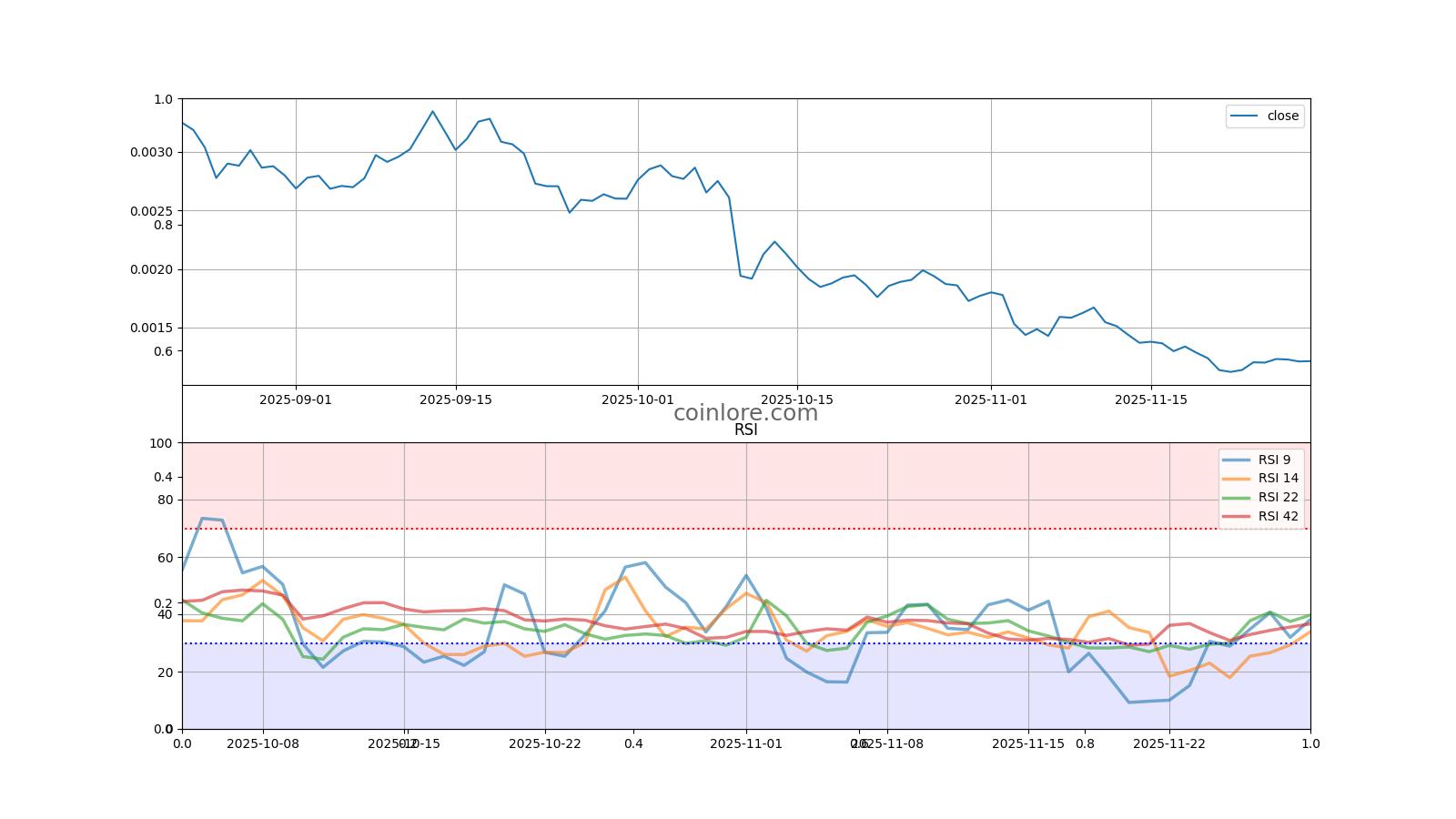 cat in a dogs world RSI indicator