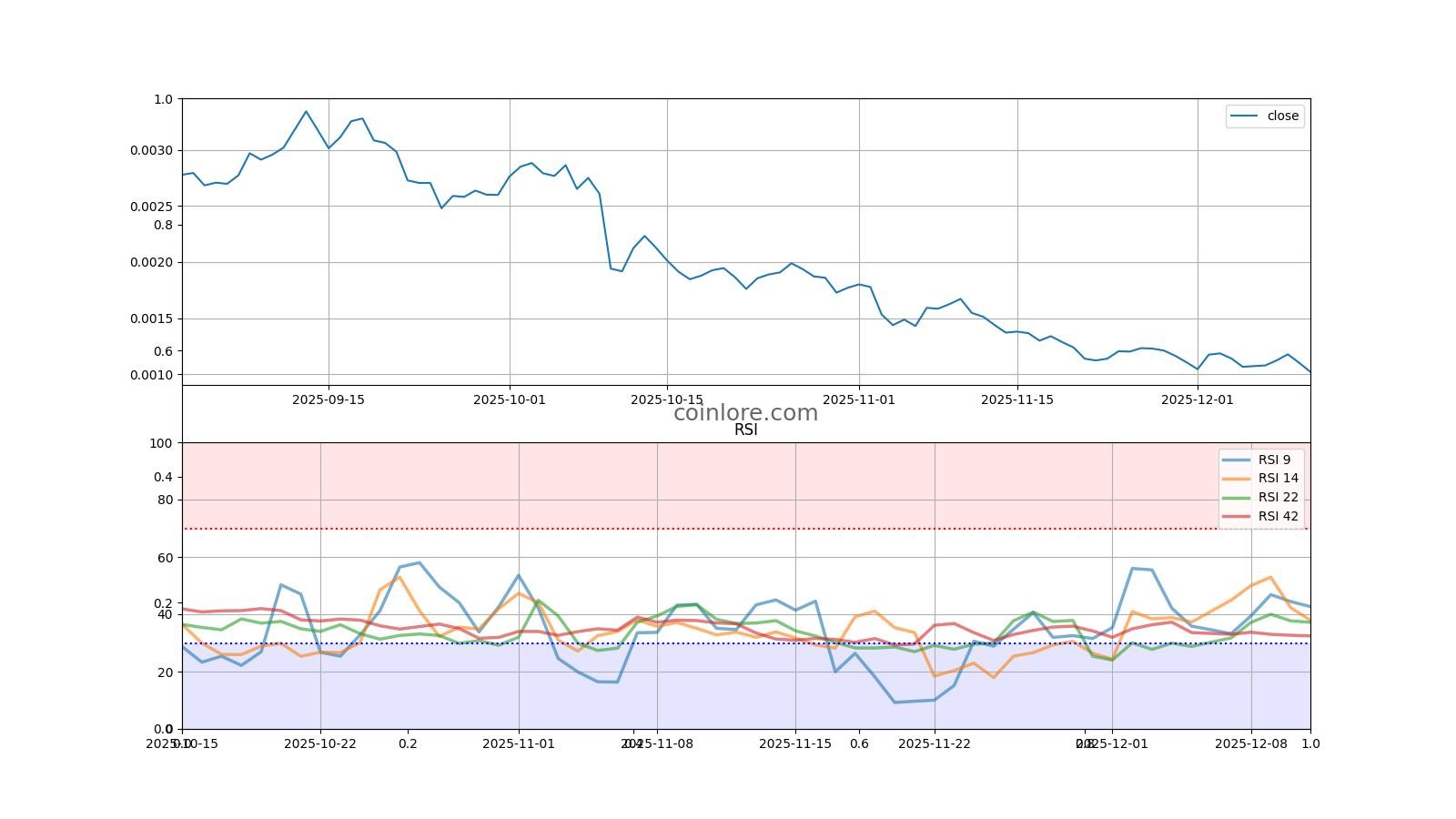 cat in a dogs world RSI indicator