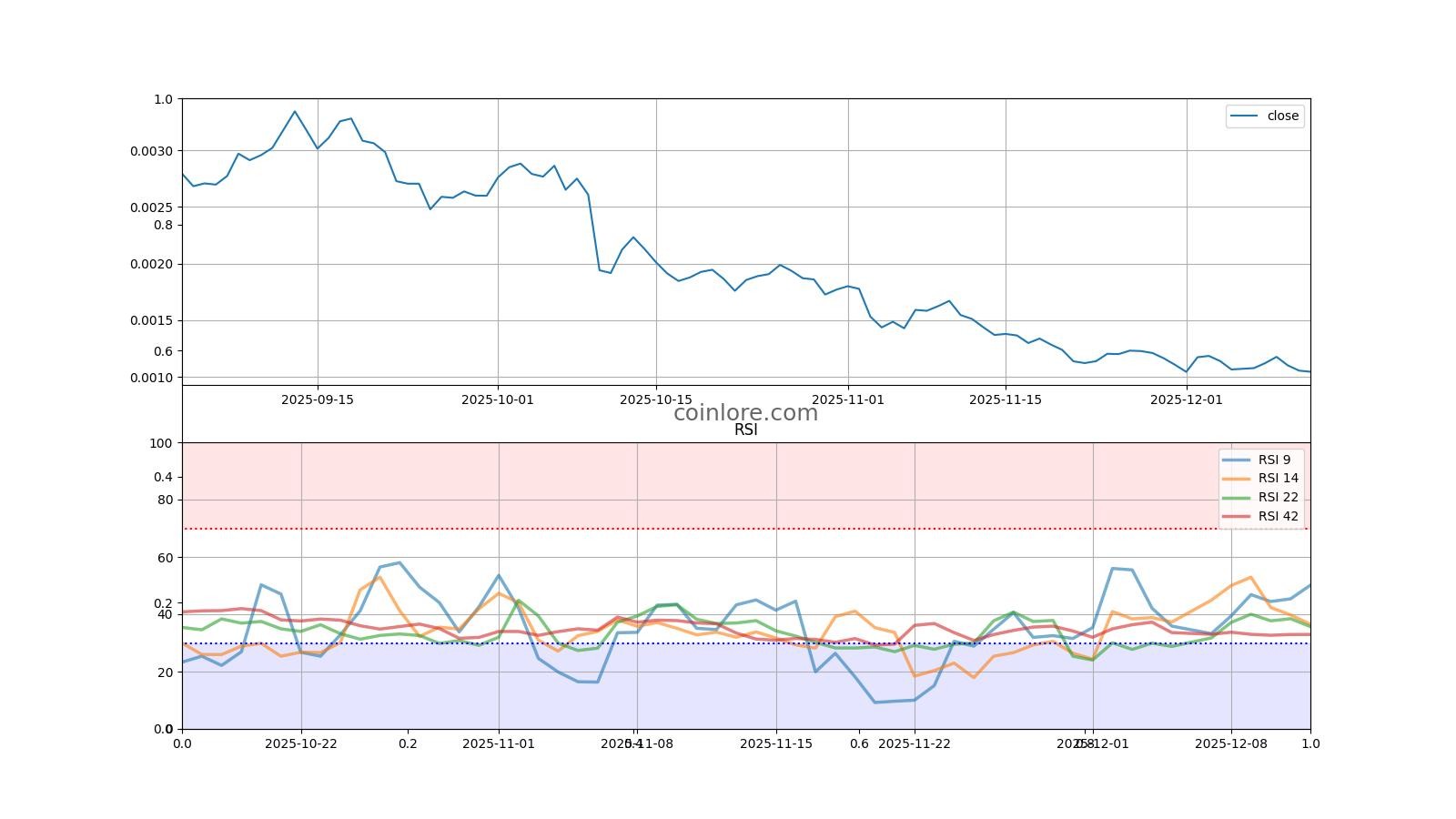 cat in a dogs world RSI indicator