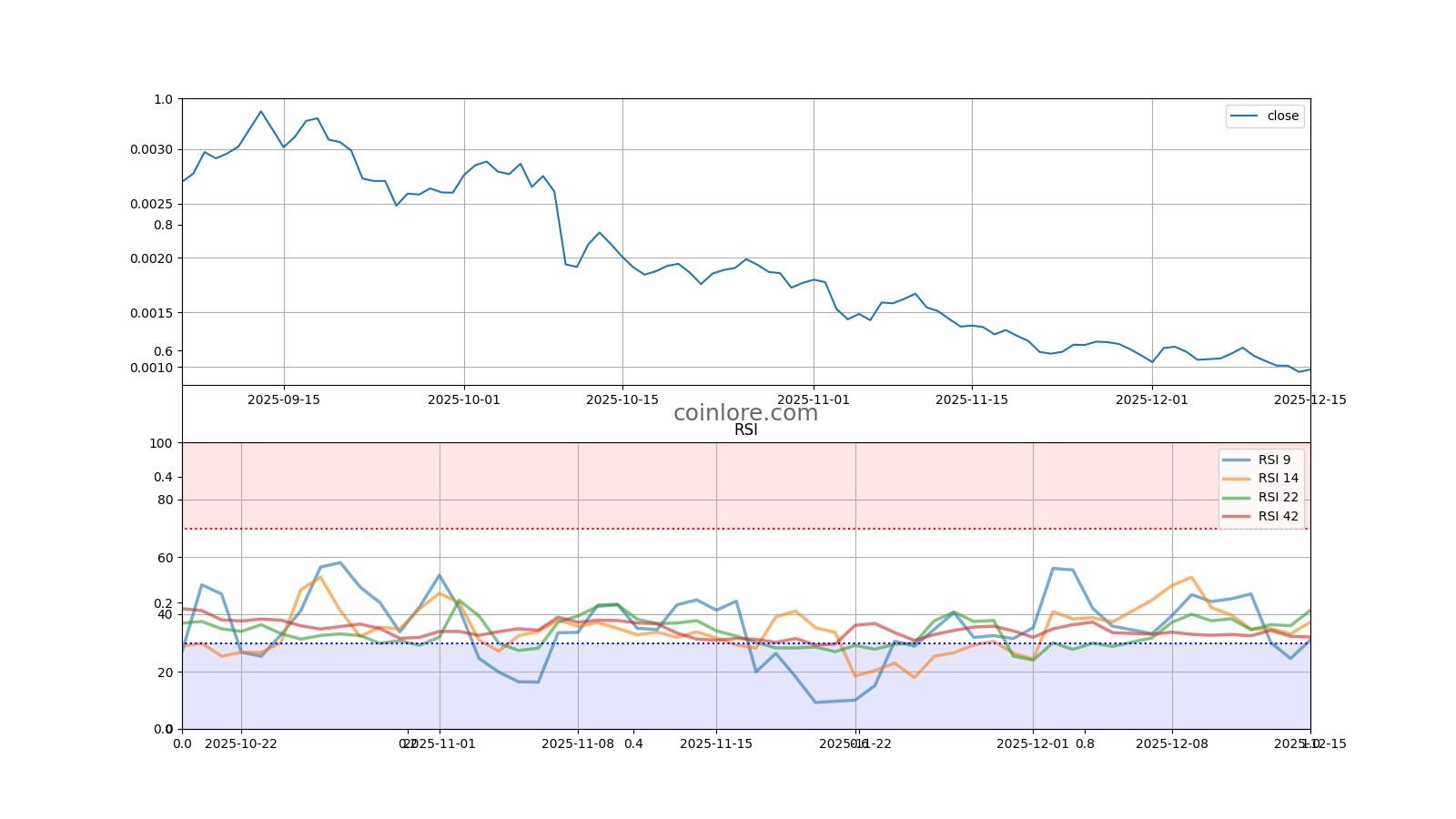 cat in a dogs world RSI indicator