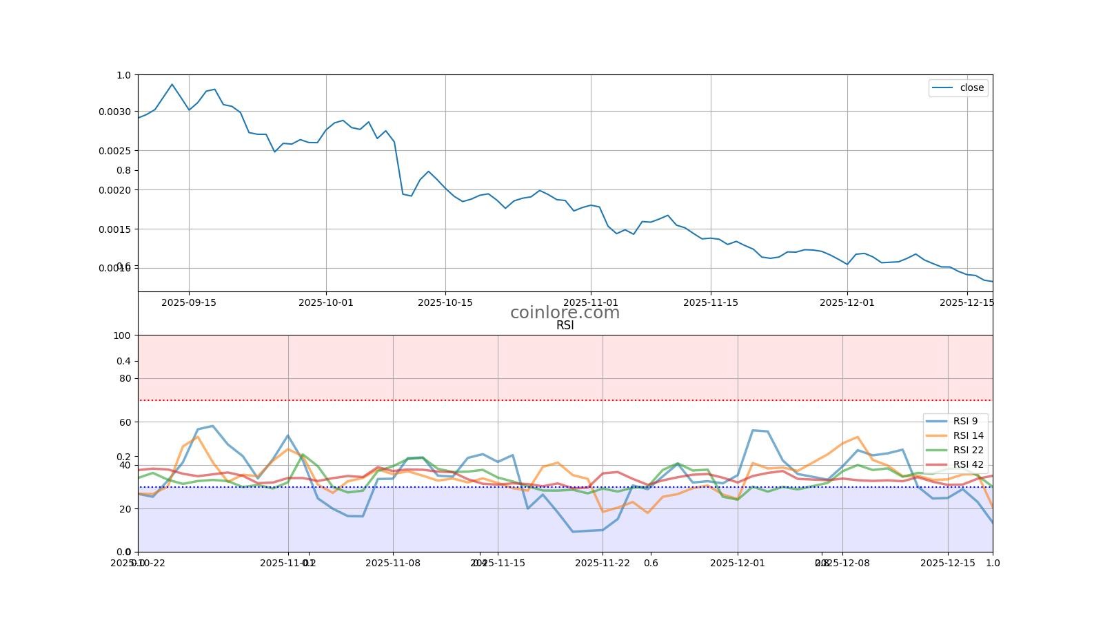 cat in a dogs world RSI indicator