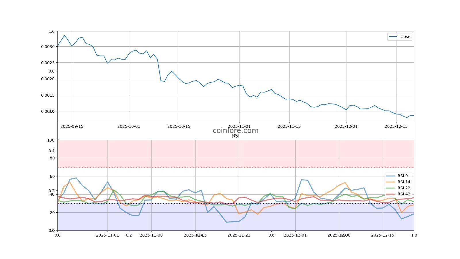 cat in a dogs world RSI indicator