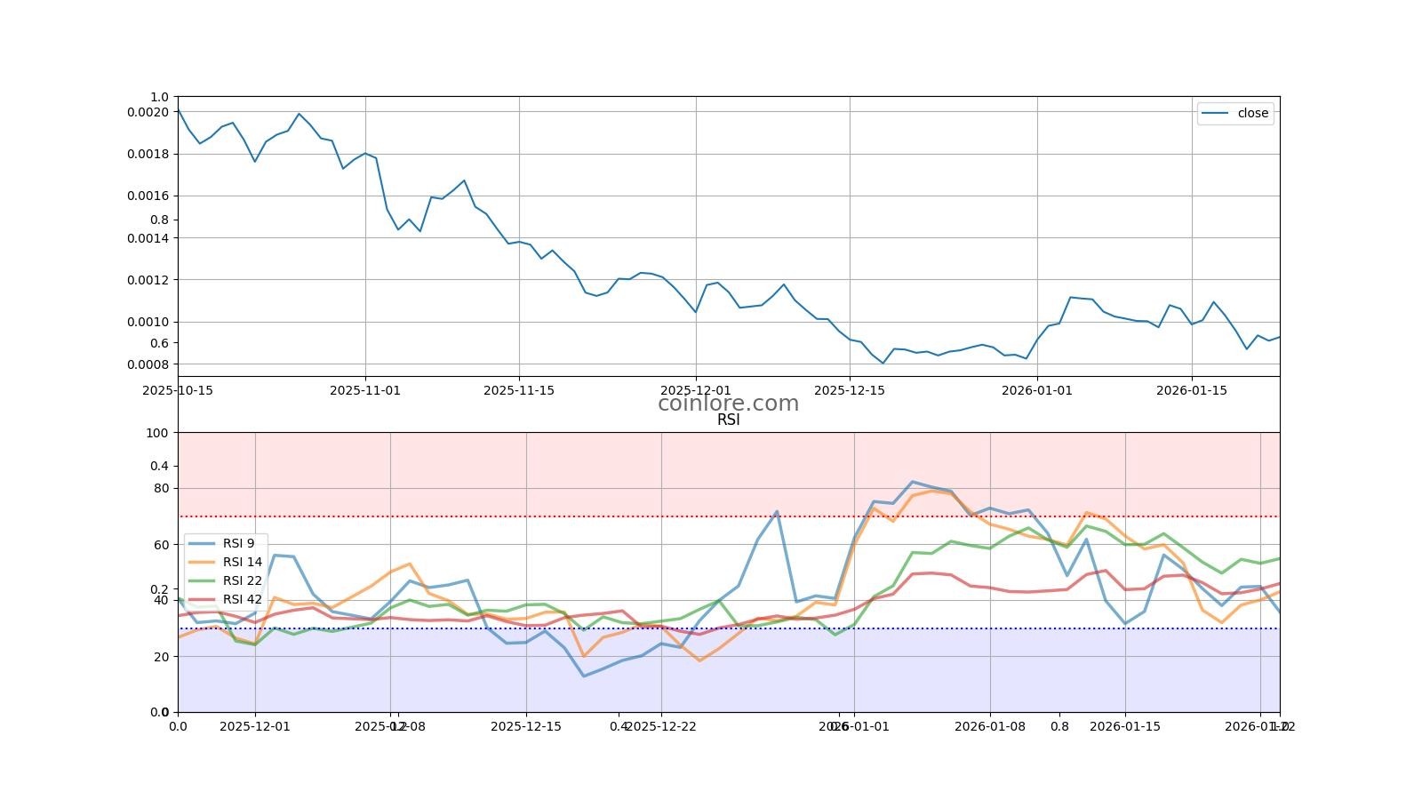 cat in a dogs world RSI indicator