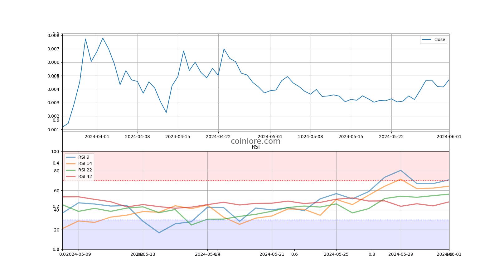 cat in a dogs world RSI indicator