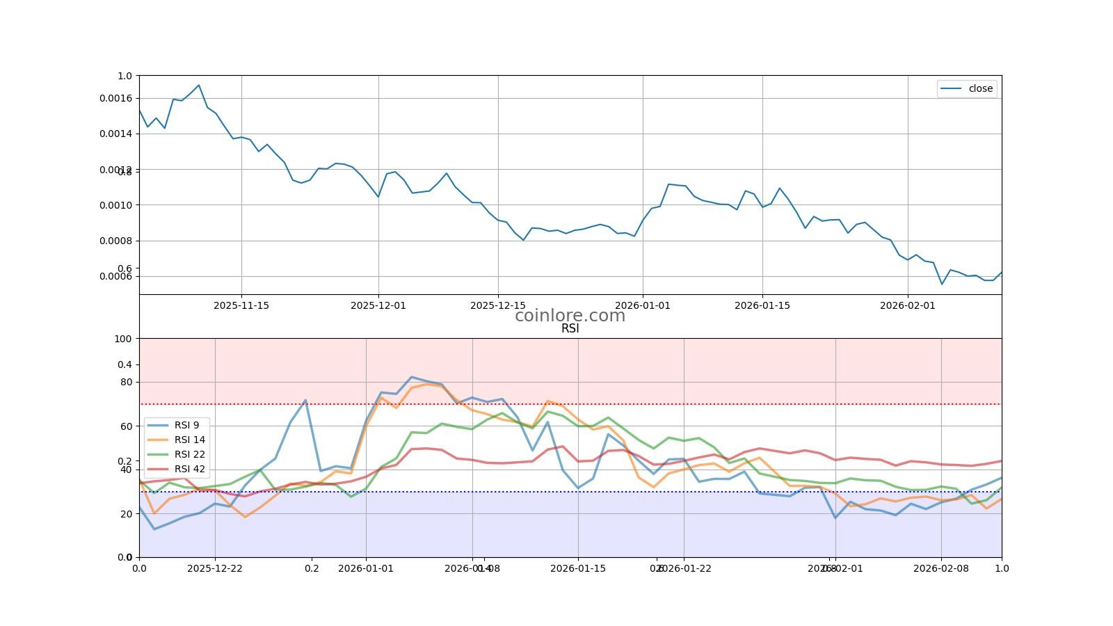 cat in a dogs world RSI indicator