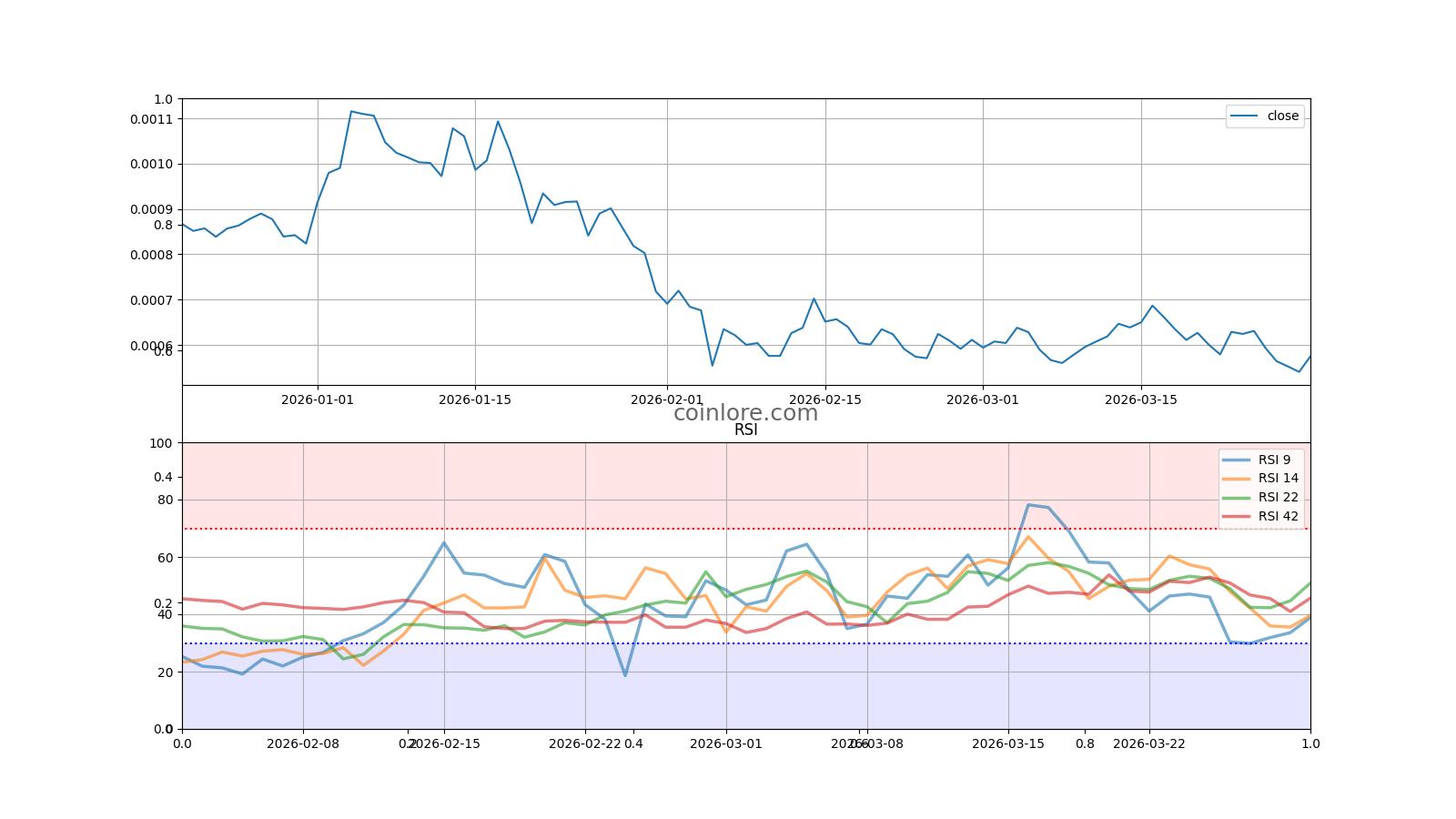 cat in a dogs world RSI indicator