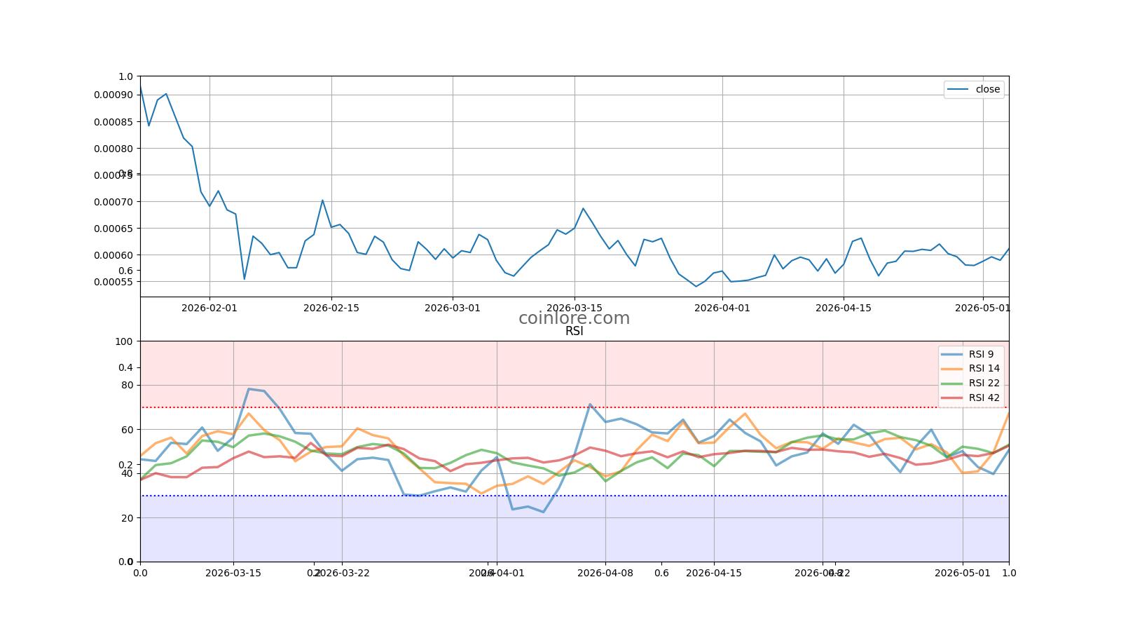 cat in a dogs world RSI indicator