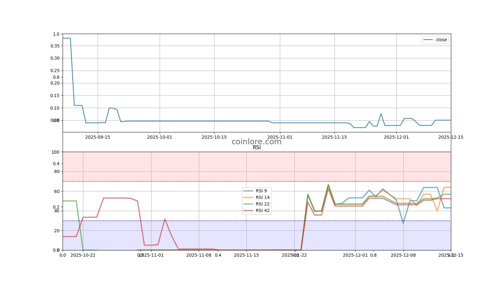 Mexican Peso Tether RSI indicator