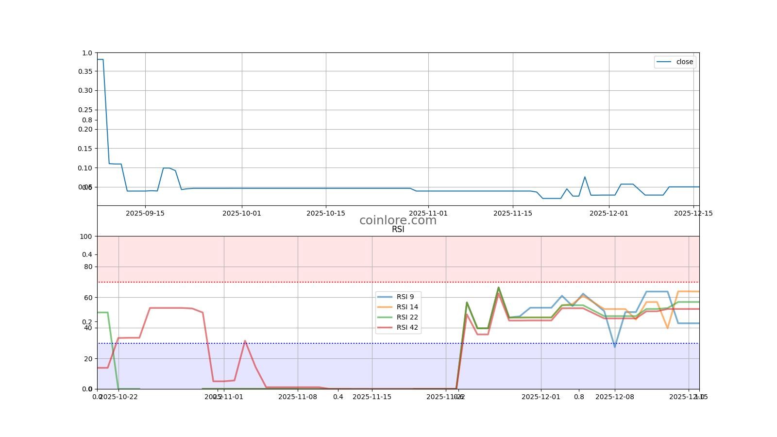 Mexican Peso Tether RSI indicator