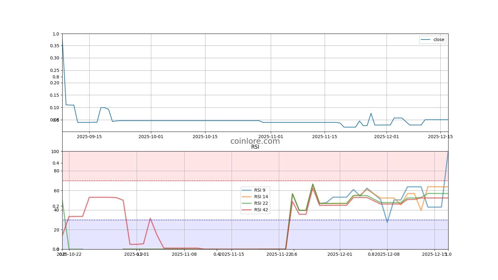 Mexican Peso Tether RSI indicator