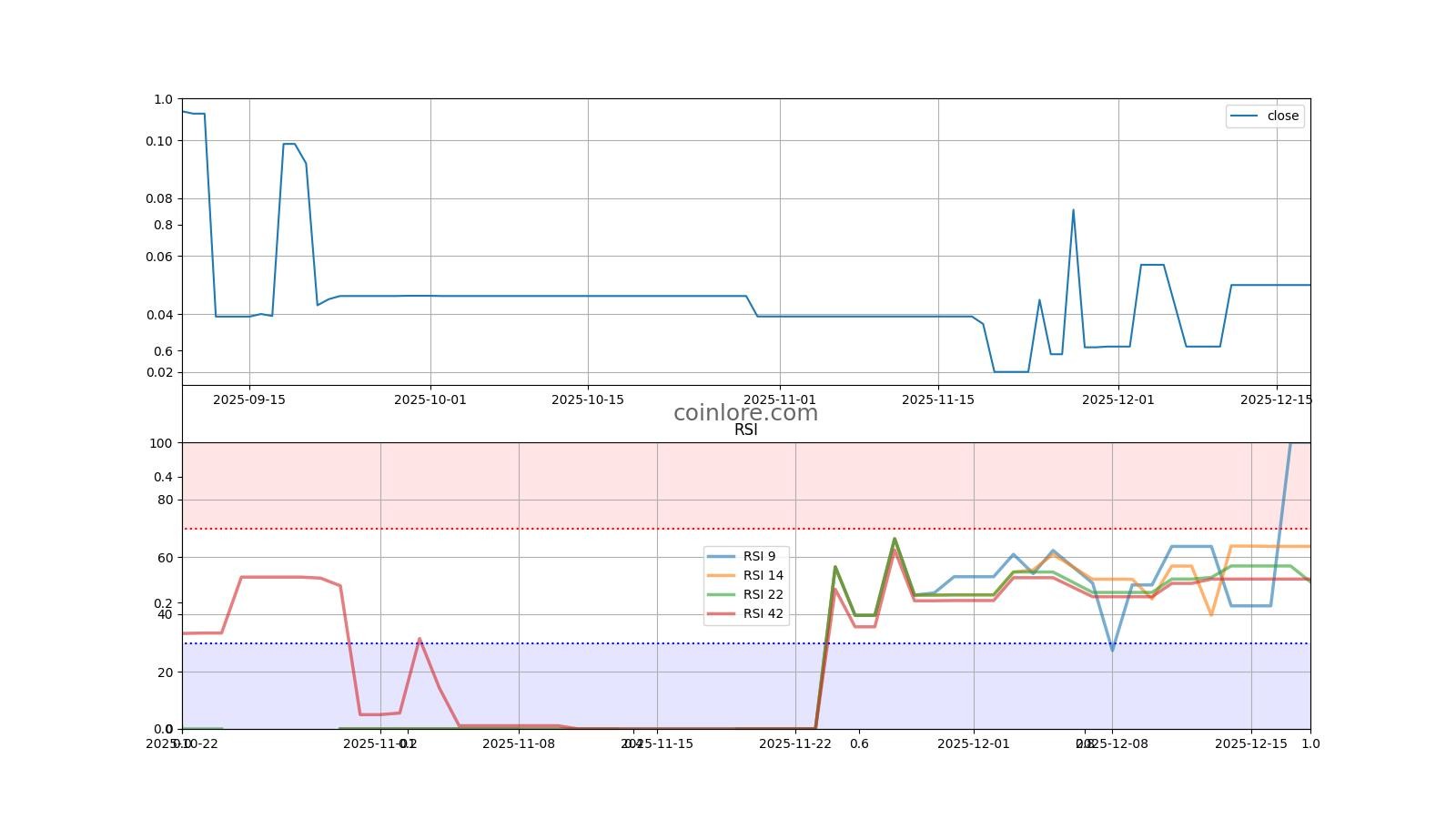 Mexican Peso Tether RSI indicator