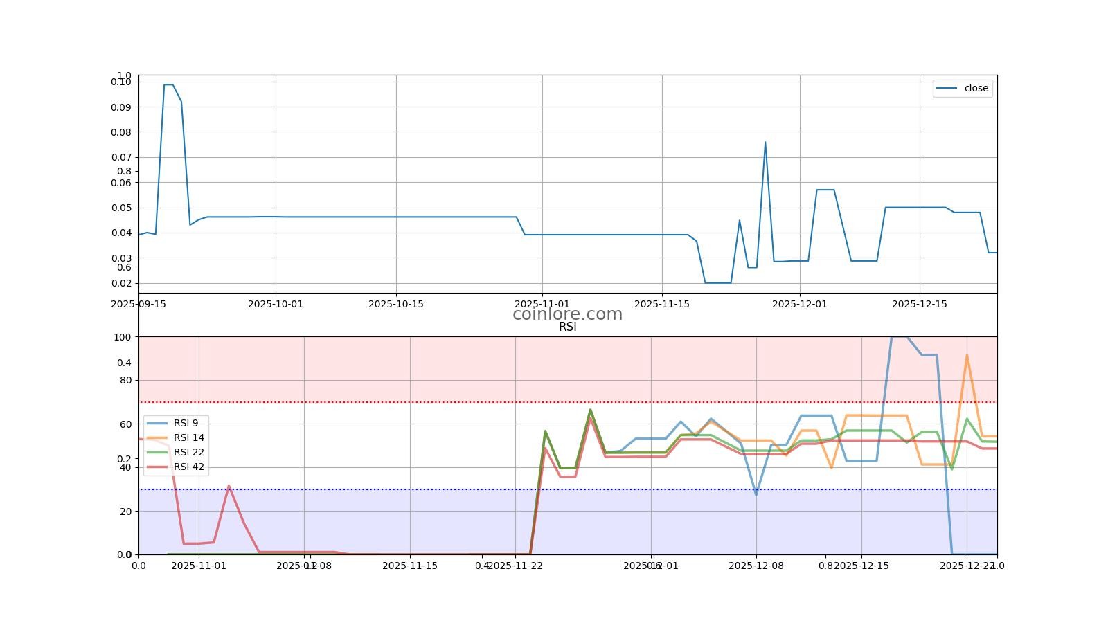 Mexican Peso Tether RSI indicator
