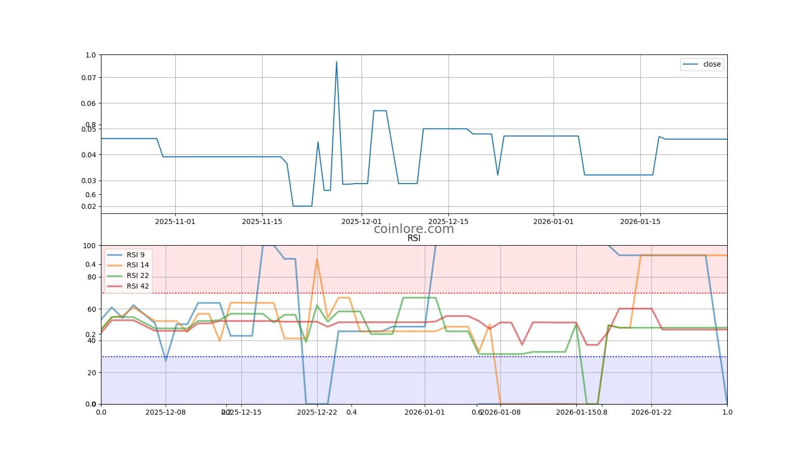 Mexican Peso Tether RSI indicator