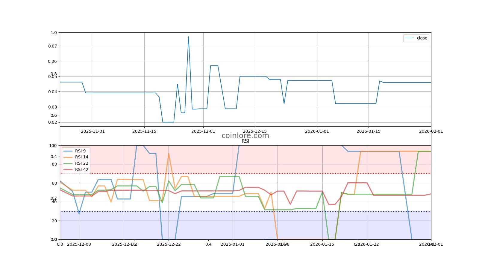 Mexican Peso Tether RSI indicator