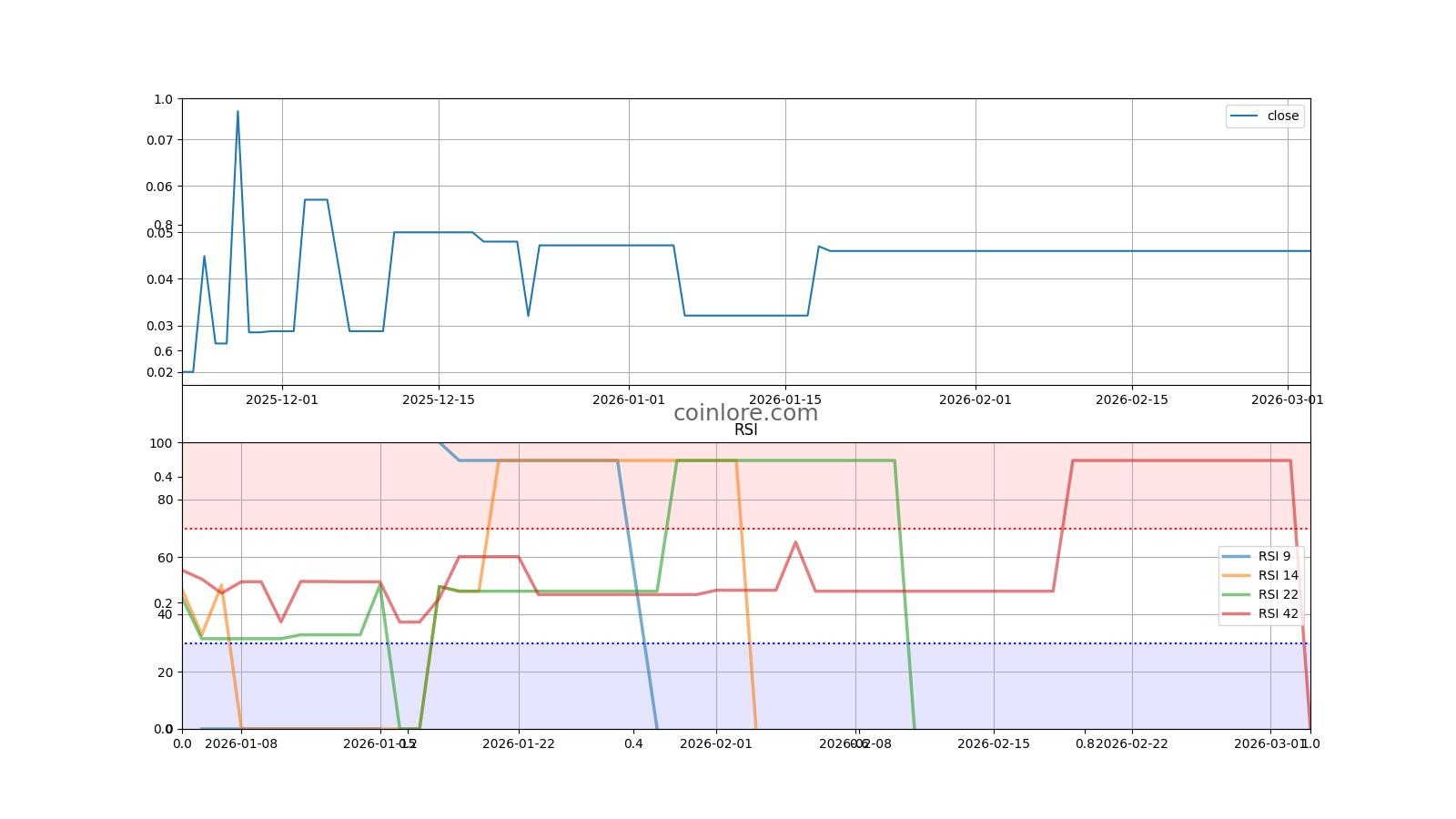 Mexican Peso Tether RSI indicator