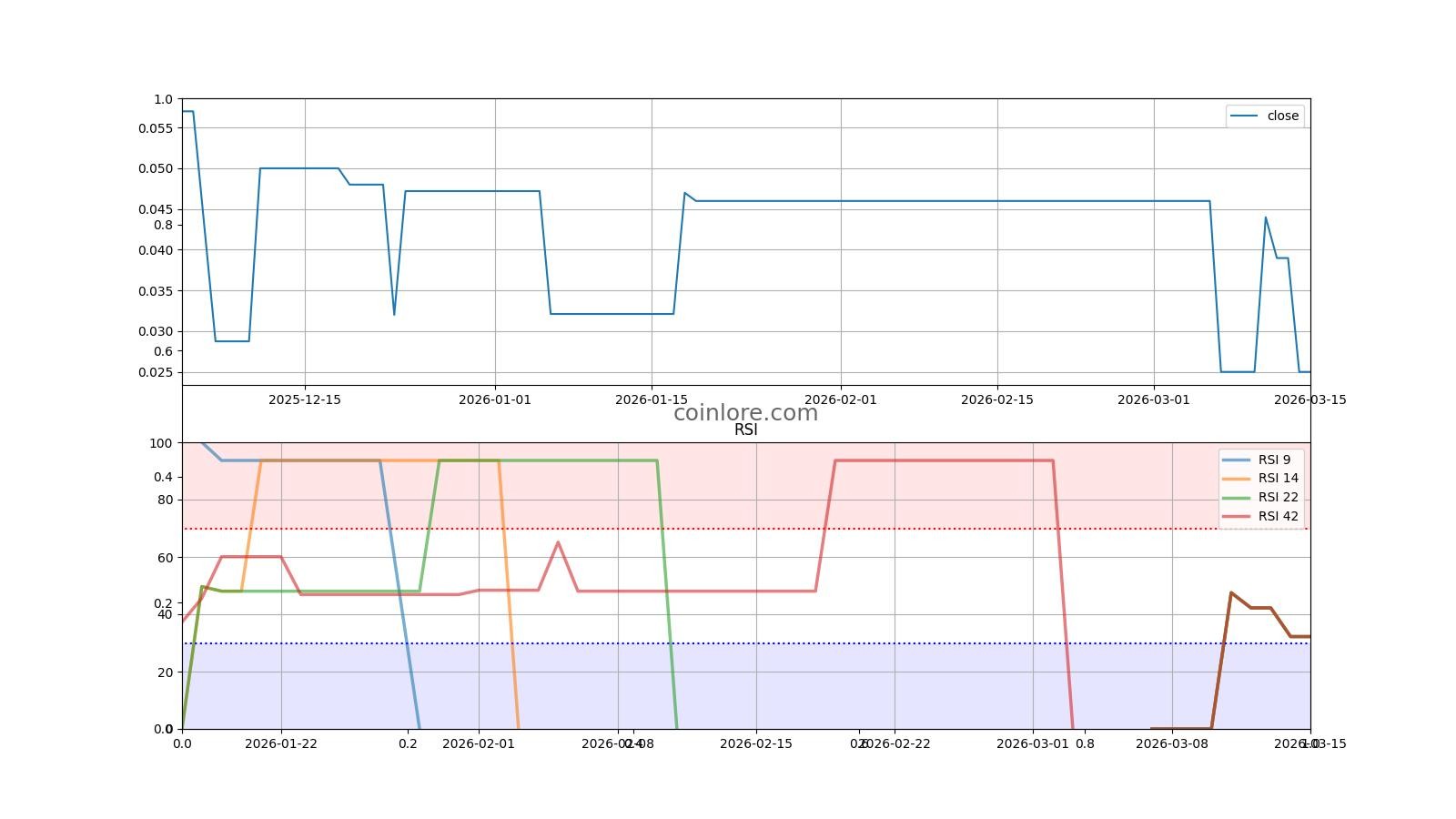 Mexican Peso Tether RSI indicator