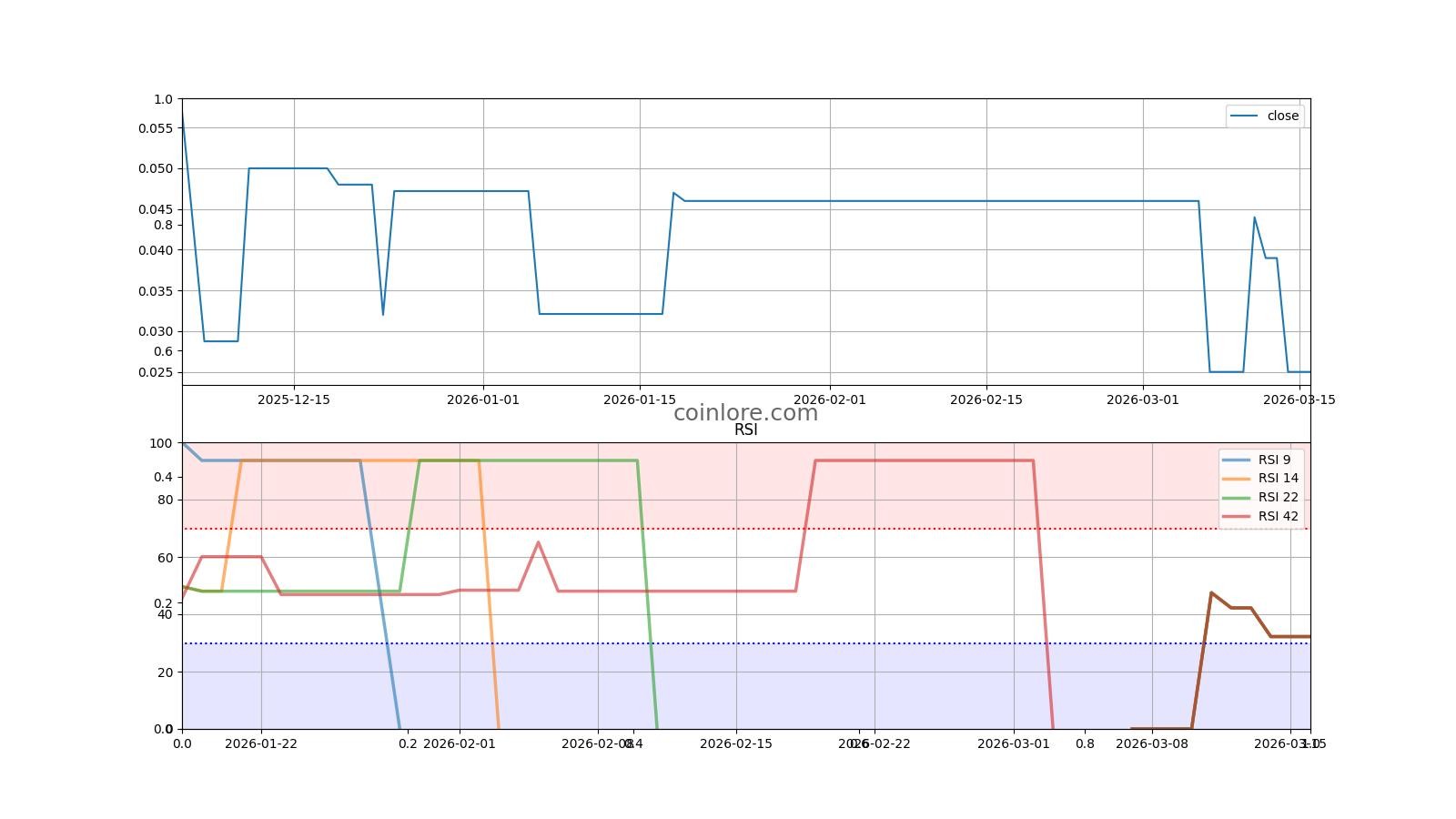 Mexican Peso Tether RSI indicator