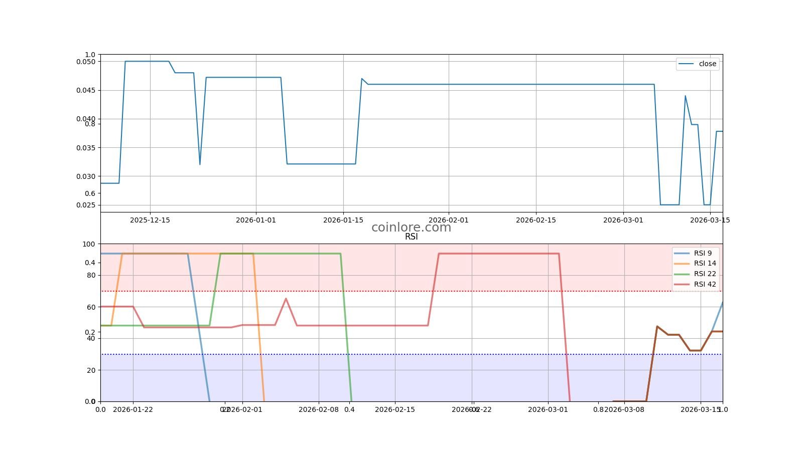 Mexican Peso Tether RSI indicator