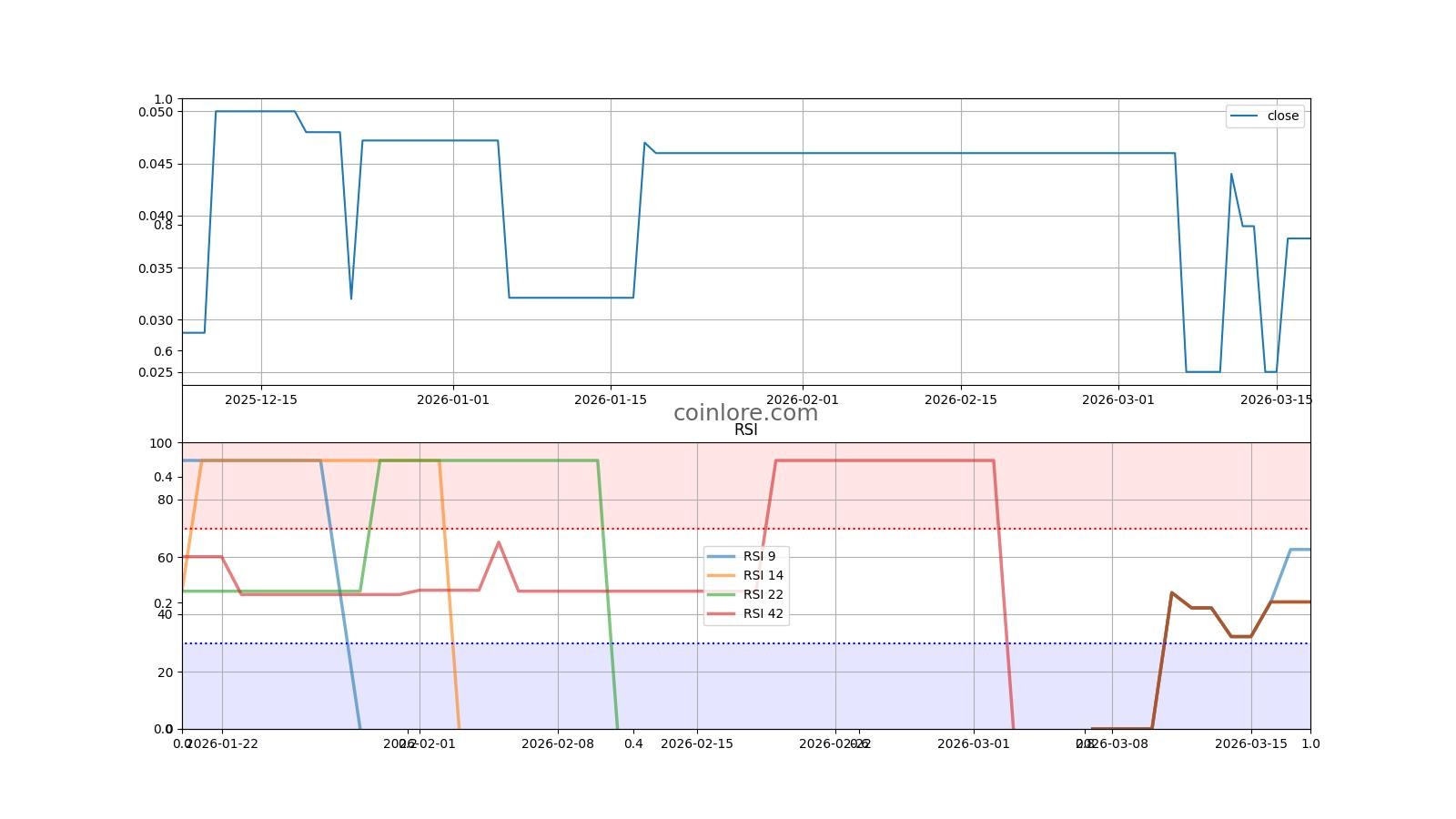 Mexican Peso Tether RSI indicator