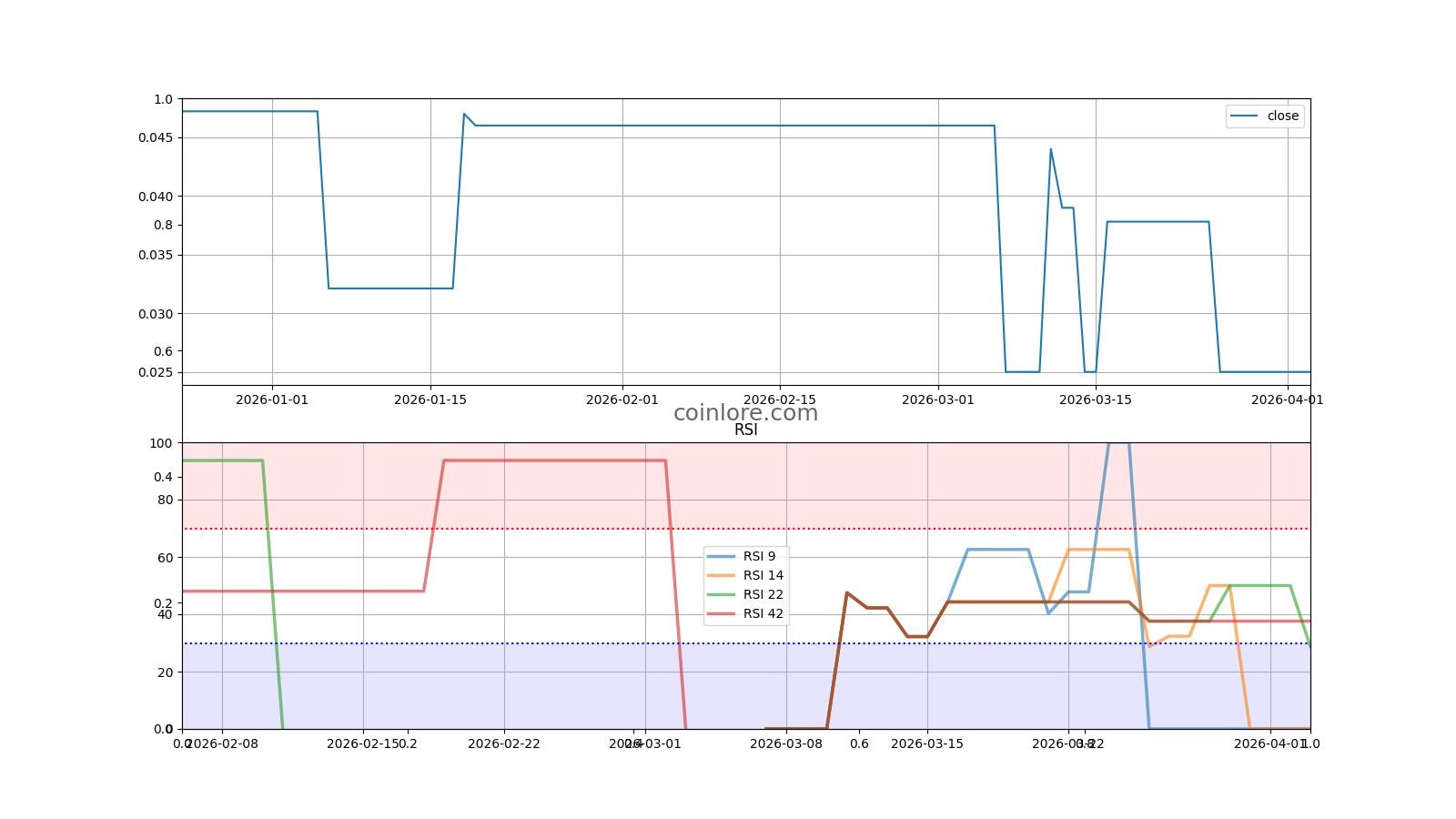 Mexican Peso Tether RSI indicator