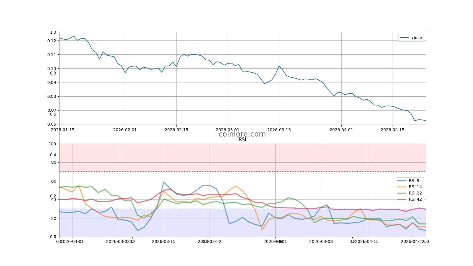 Mey Network RSI indicator