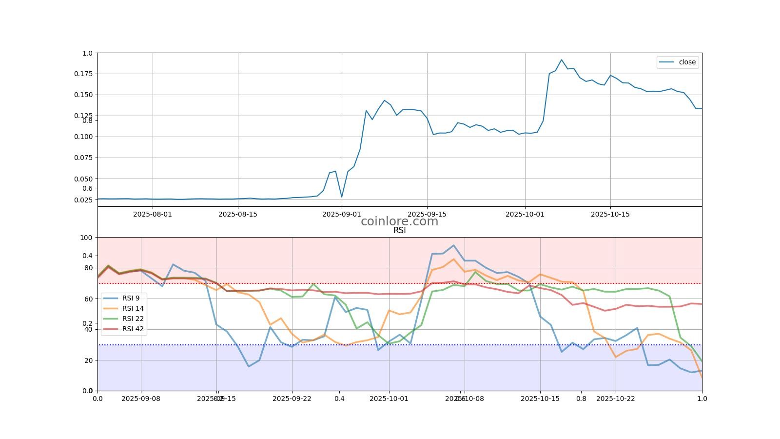 Mey Network RSI indicator