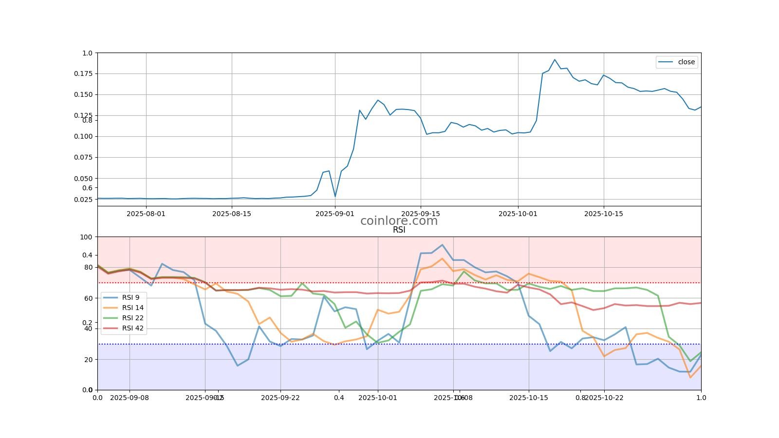 Mey Network RSI indicator