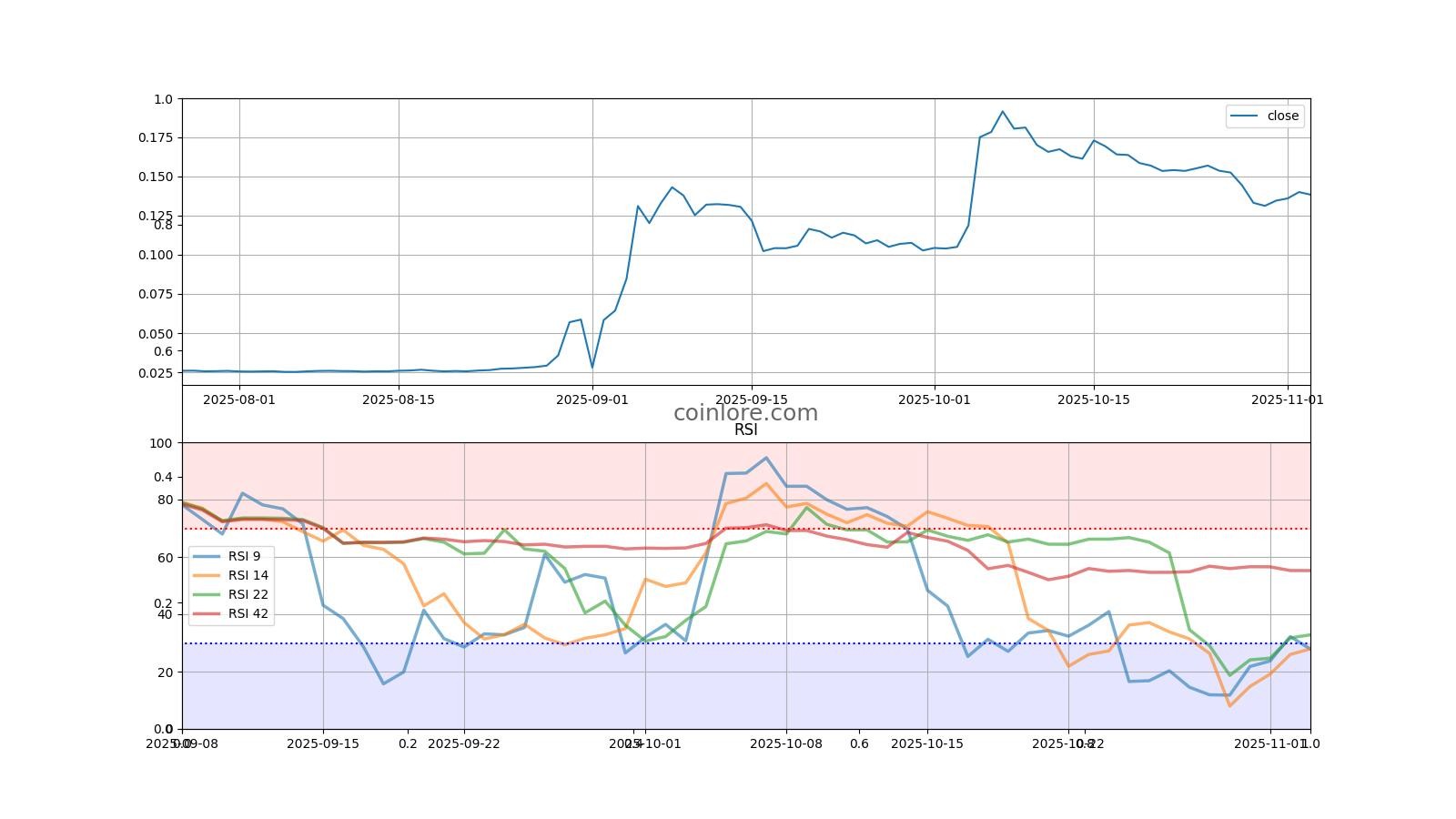 Mey Network RSI indicator