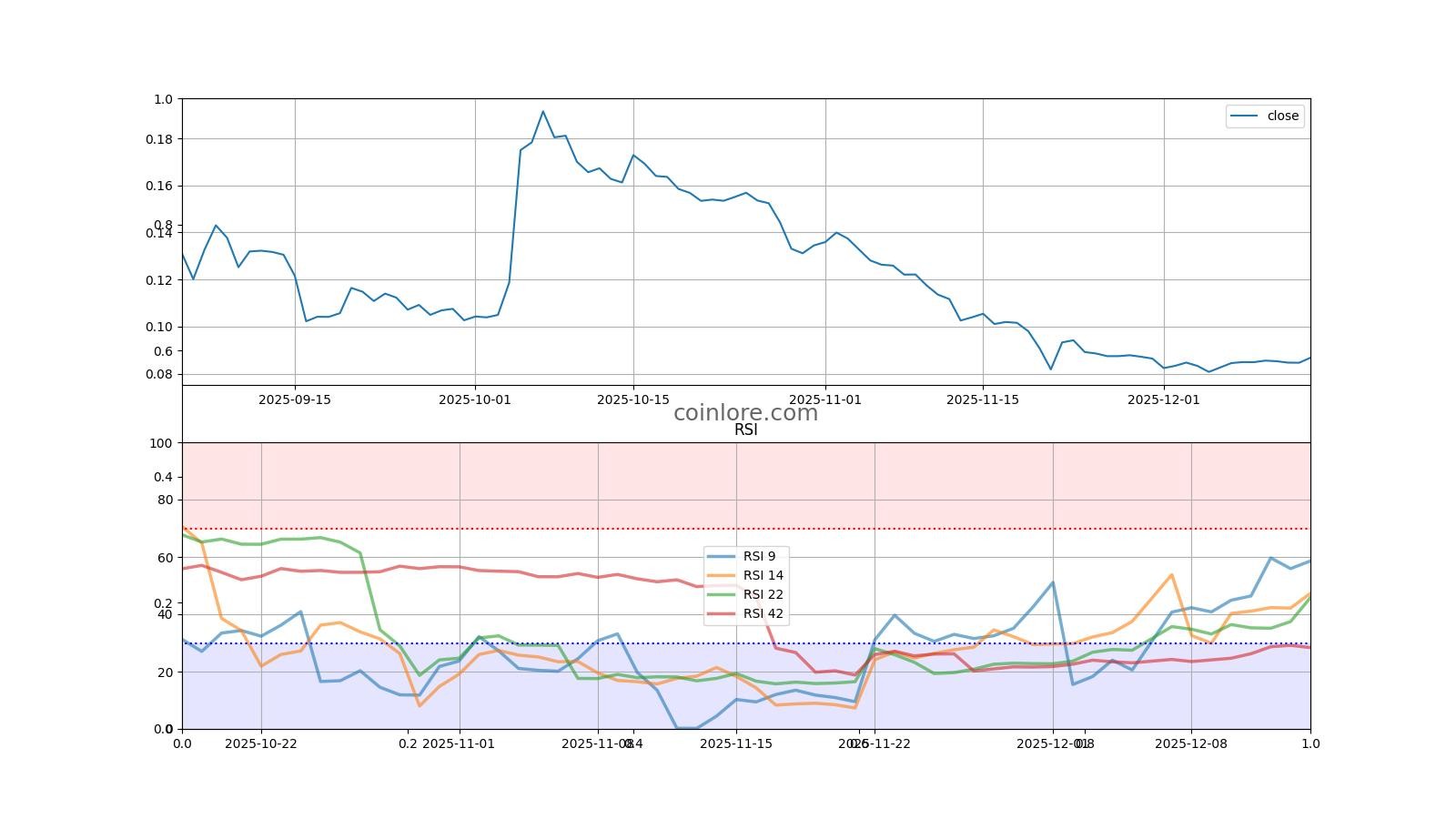 Mey Network RSI indicator