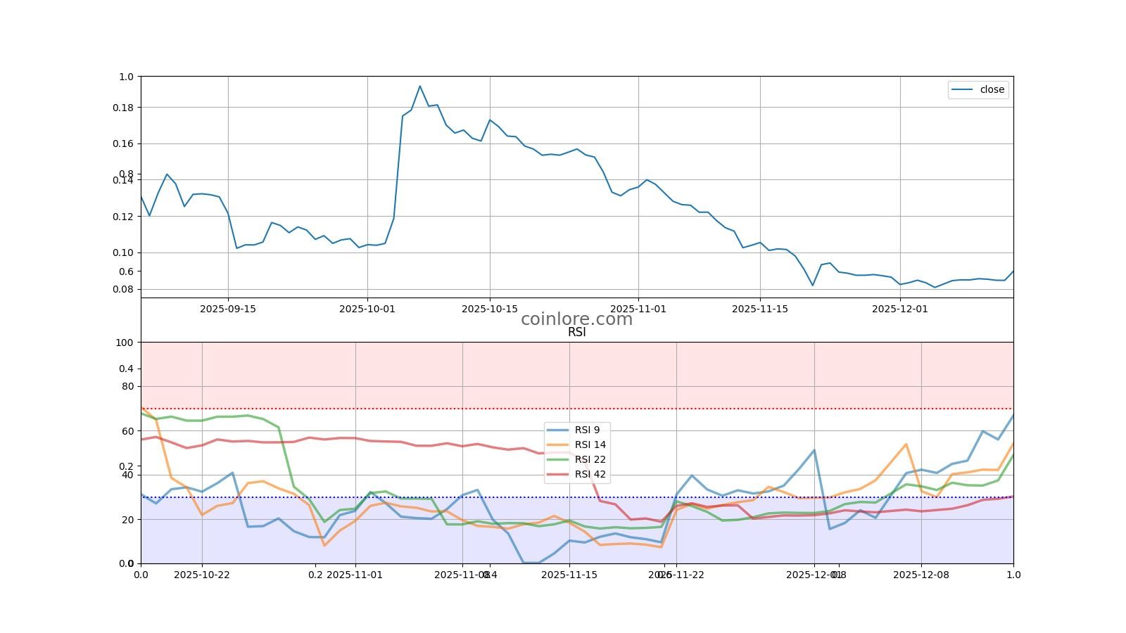 Mey Network RSI indicator