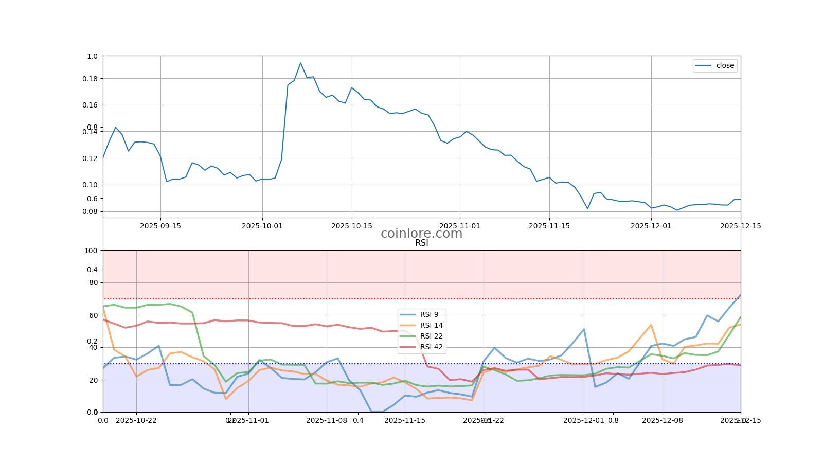 Mey Network RSI indicator