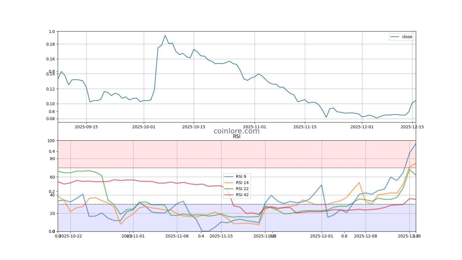 Mey Network RSI indicator