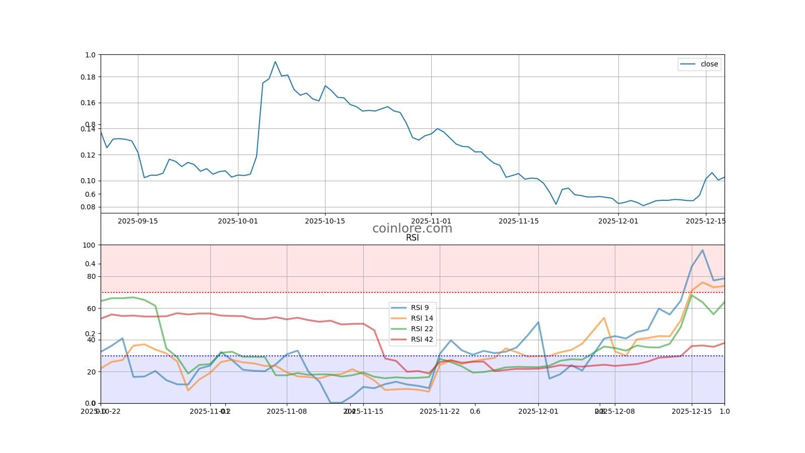 Mey Network RSI indicator