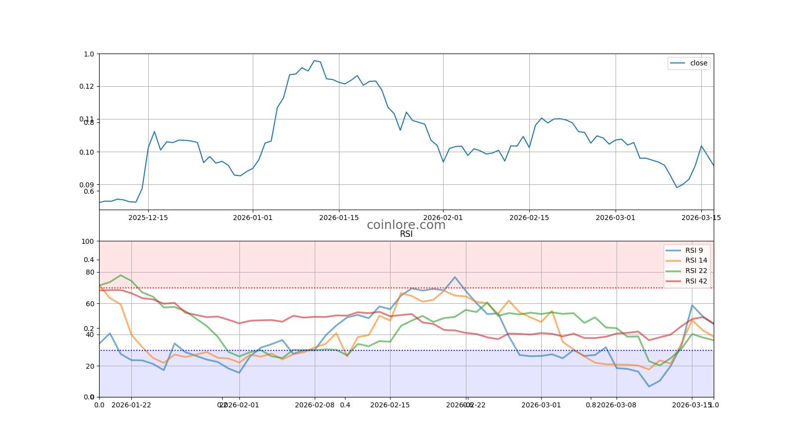 Mey Network RSI indicator