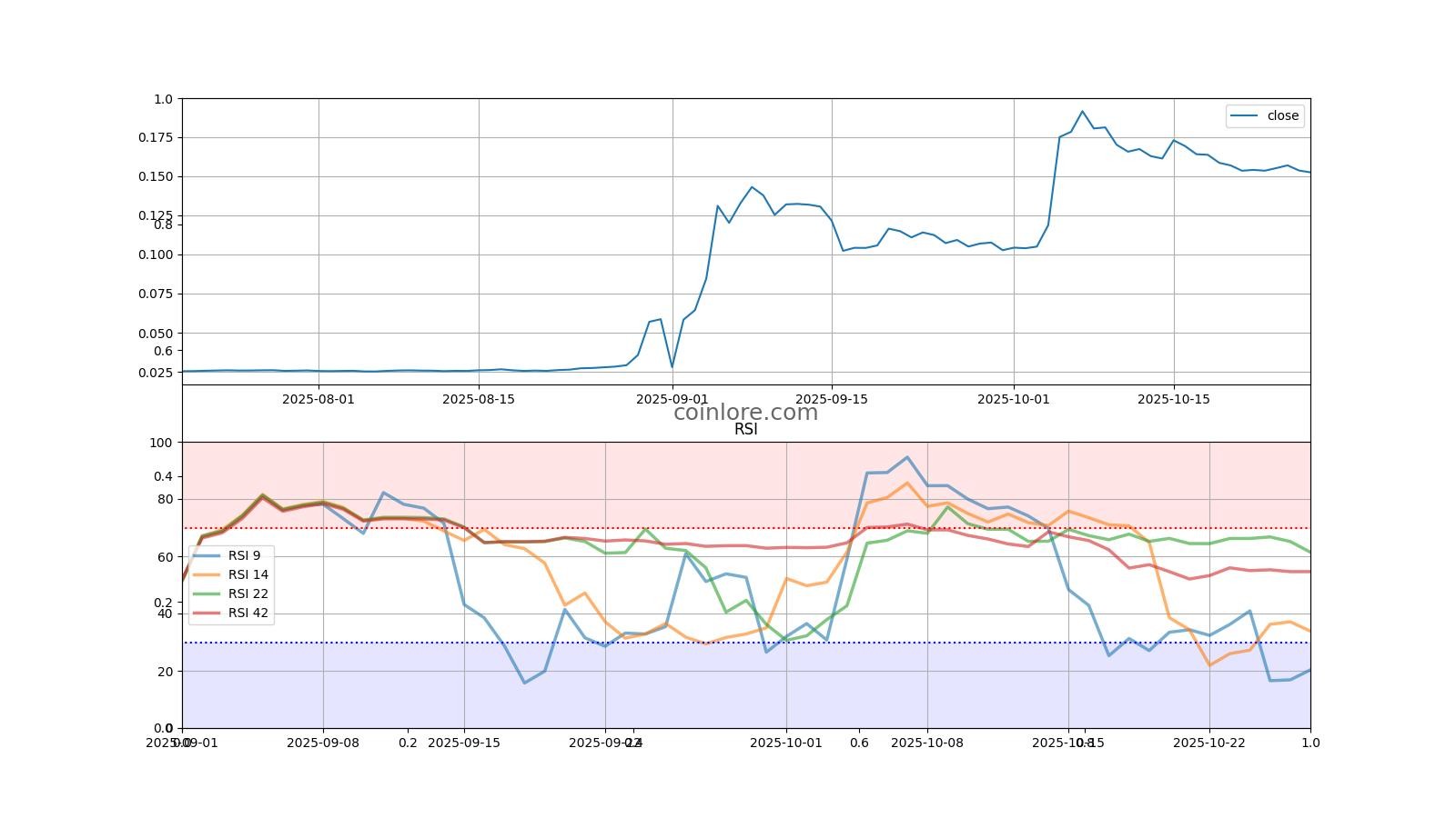 Mey Network RSI indicator