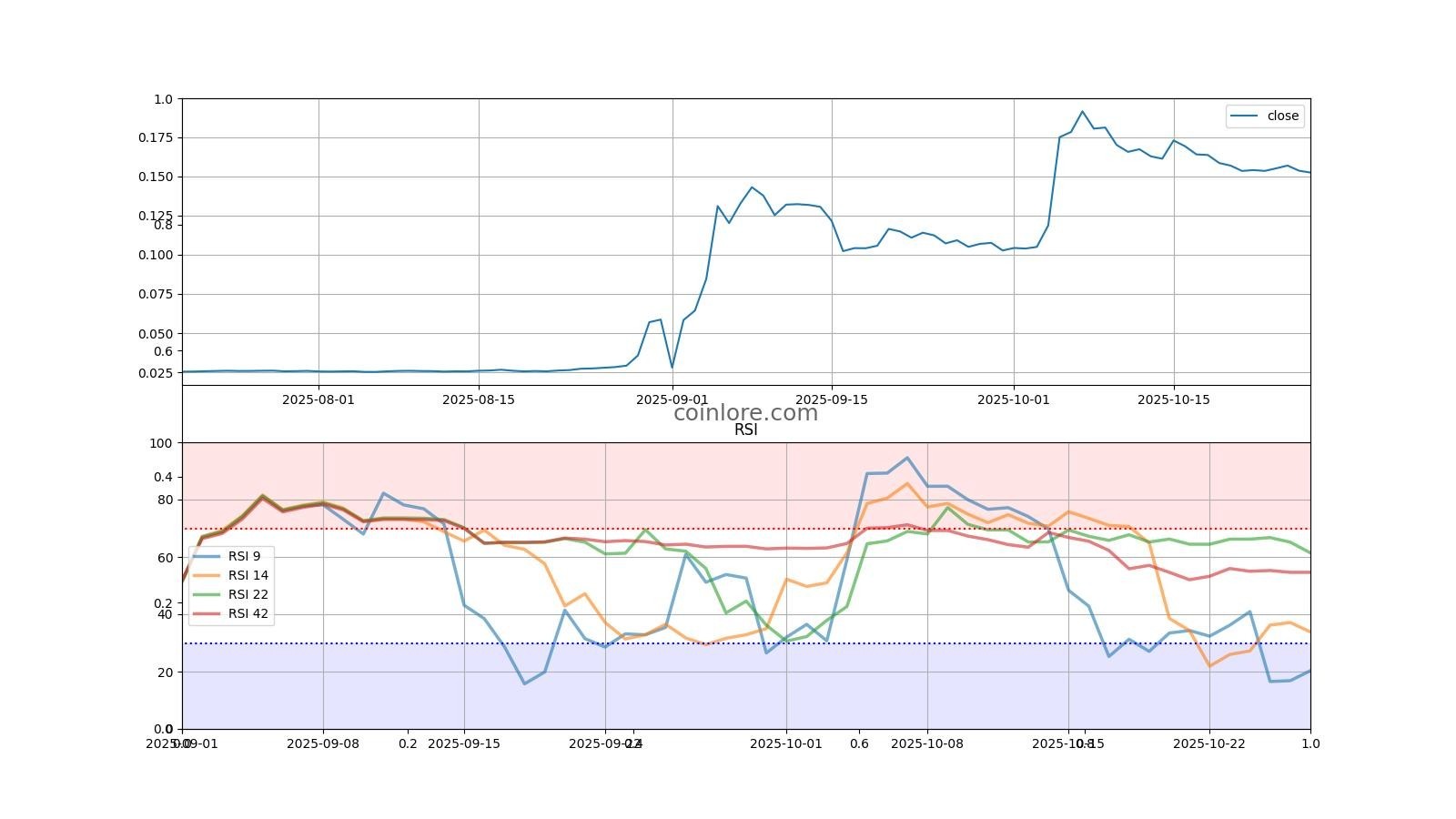 Mey Network RSI indicator