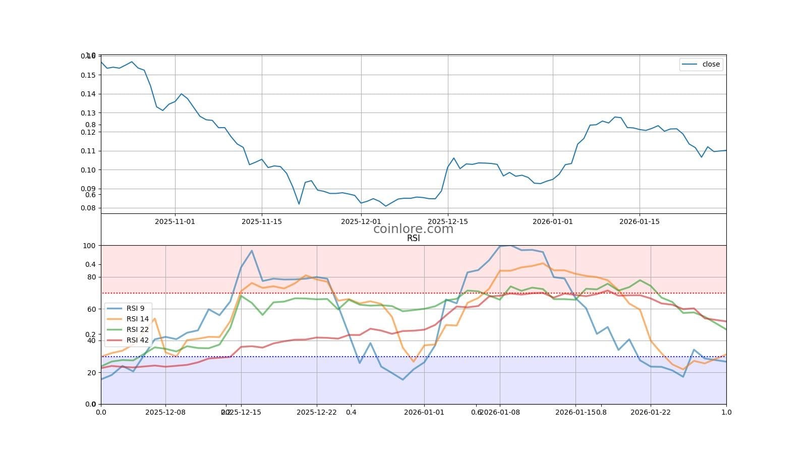 Mey Network RSI indicator