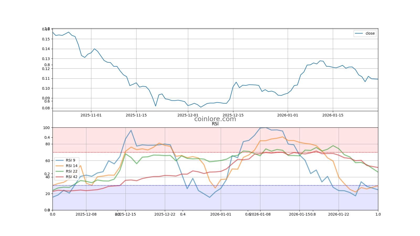 Mey Network RSI indicator