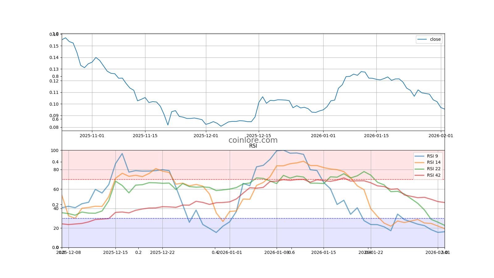 Mey Network RSI indicator