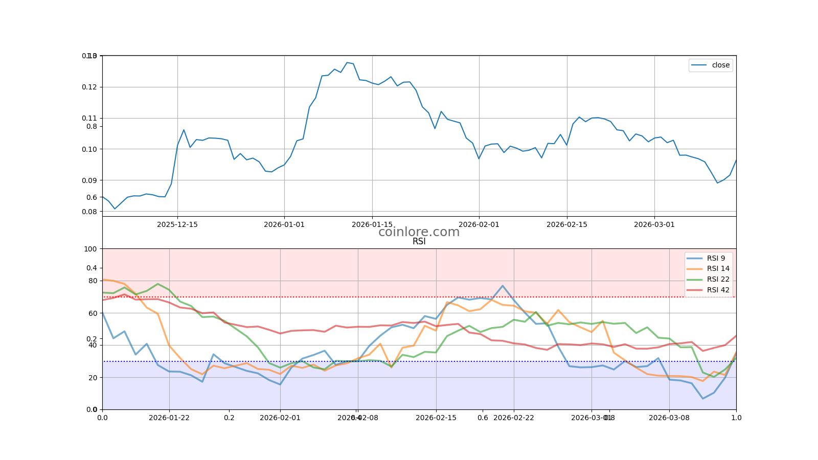 Mey Network RSI indicator
