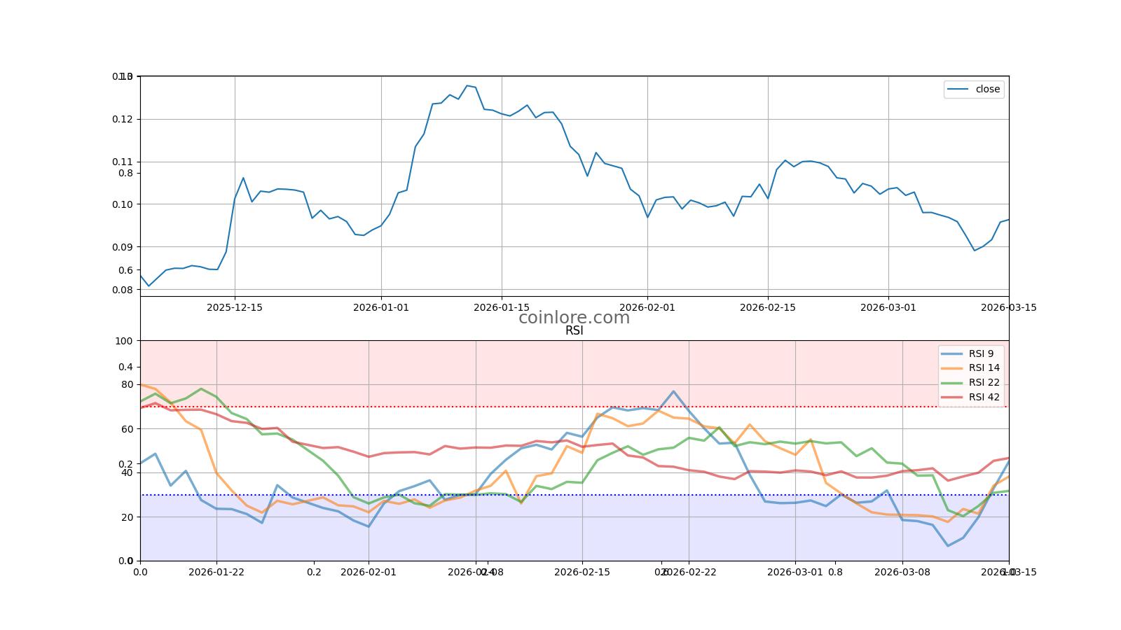 Mey Network RSI indicator
