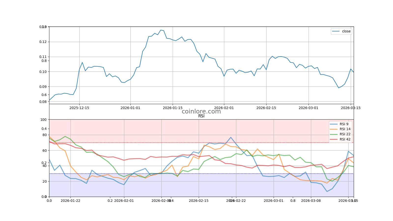 Mey Network RSI indicator