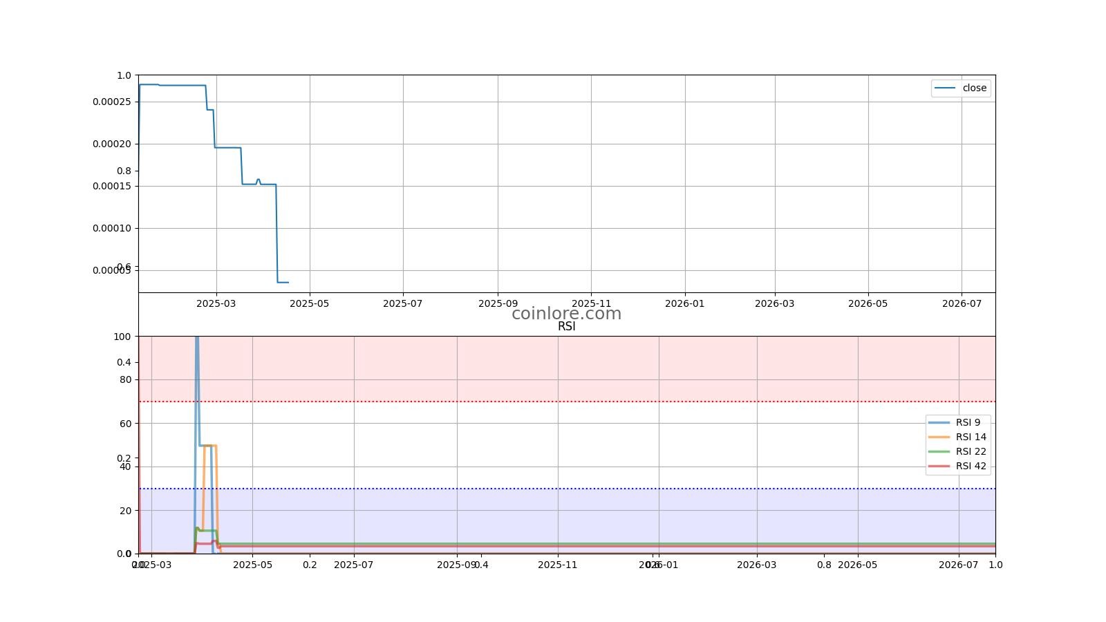 MIB Coin RSI indicator