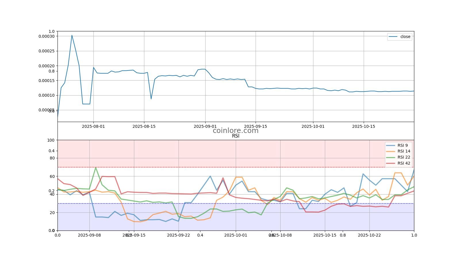 Mice (Ordinals) RSI indicator
