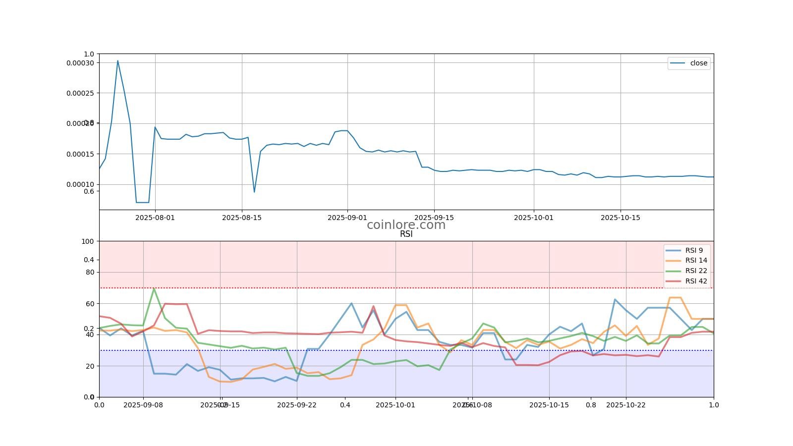 Mice (Ordinals) RSI indicator